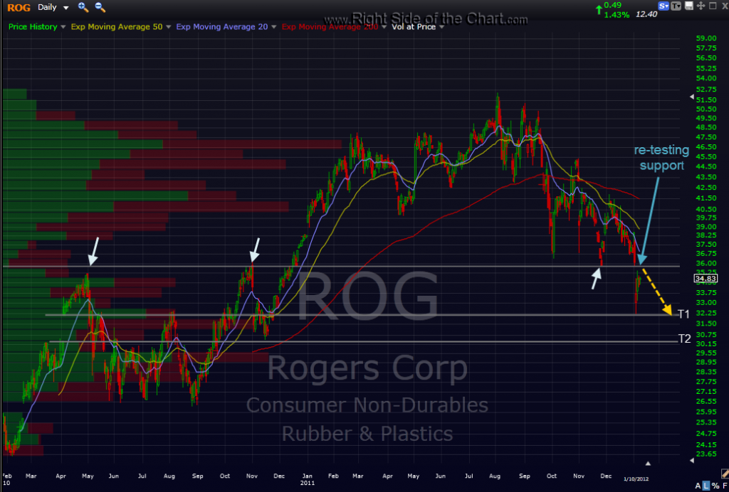 ROG daily – Right Side Of The Chart