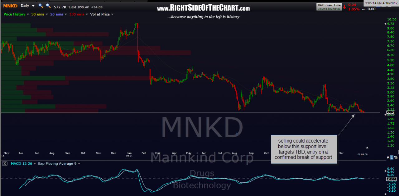 MNKD set-up – Right Side Of The Chart