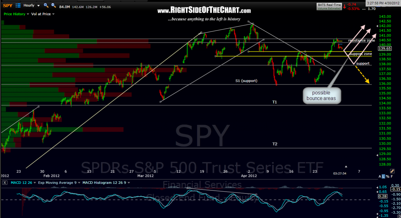 SPY levels – Right Side Of The Chart