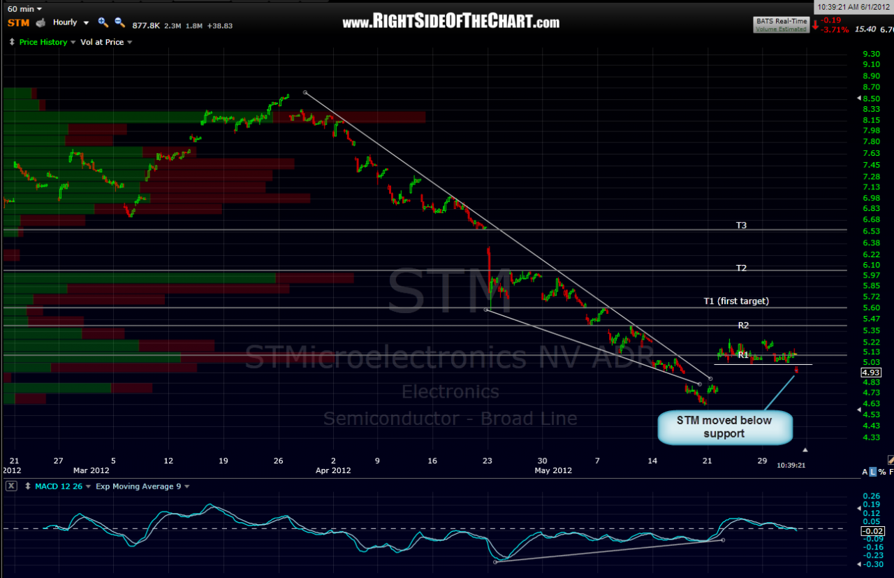STM update Right Side Of The Chart