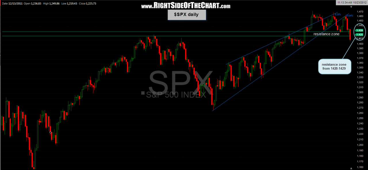 correction- SPX support/resistance levels – Right Side Of The Chart