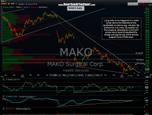 MAKO long setup – Right Side Of The Chart