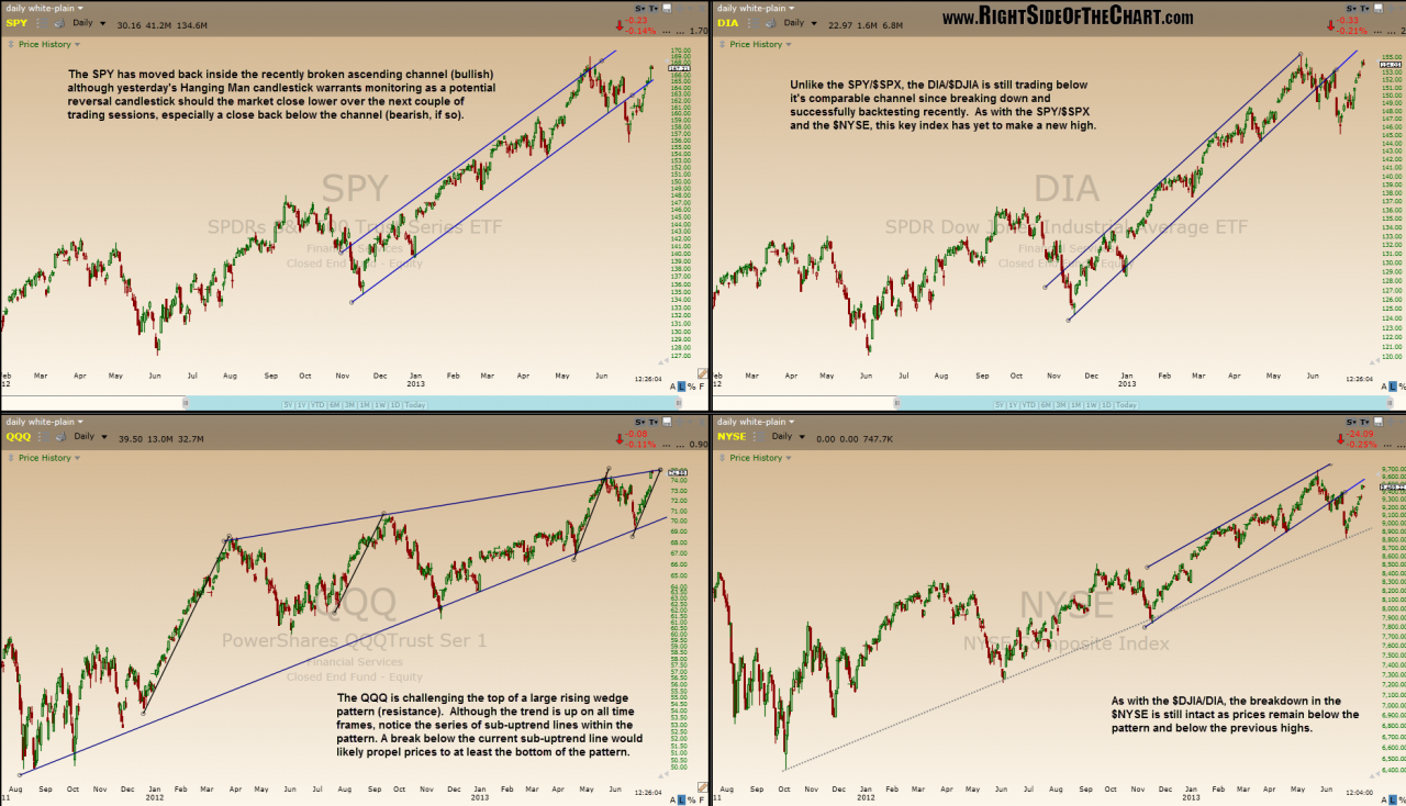 Overview of Four Major Indices – Right Side Of The Chart