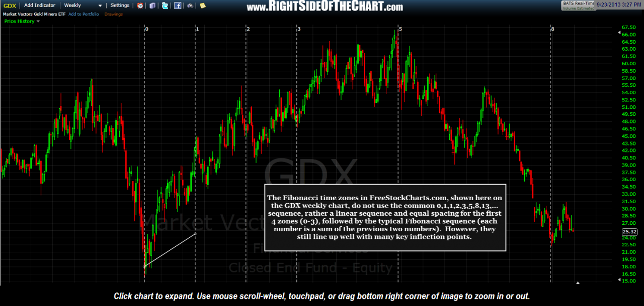 Fibonacci Time Zone Variations Right Side Of The Chart