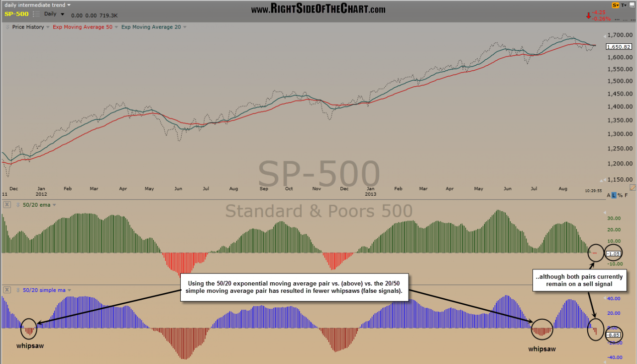 50/20 EMA vs. SMA – Right Side Of The Chart