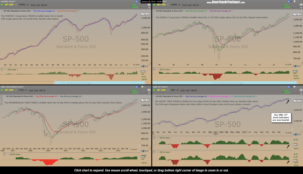 Short-Term Trend Indicators Sell Signals Right Side Of The Chart