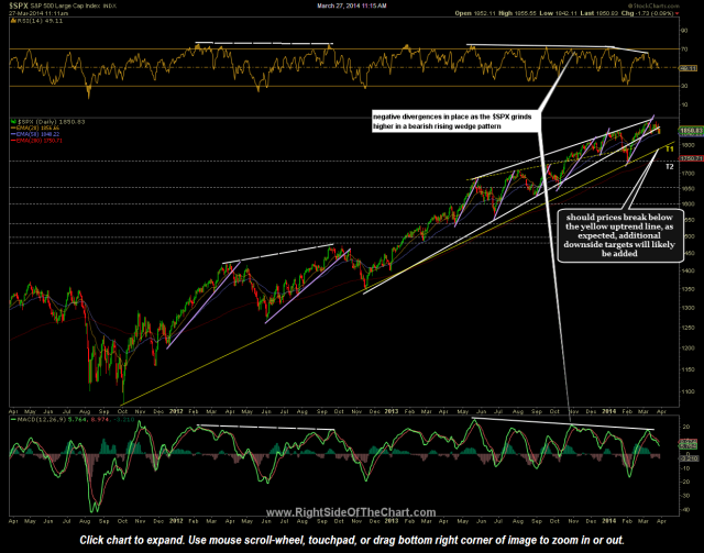 $SPX & $NDX Charts Updated Right Side Of The Chart