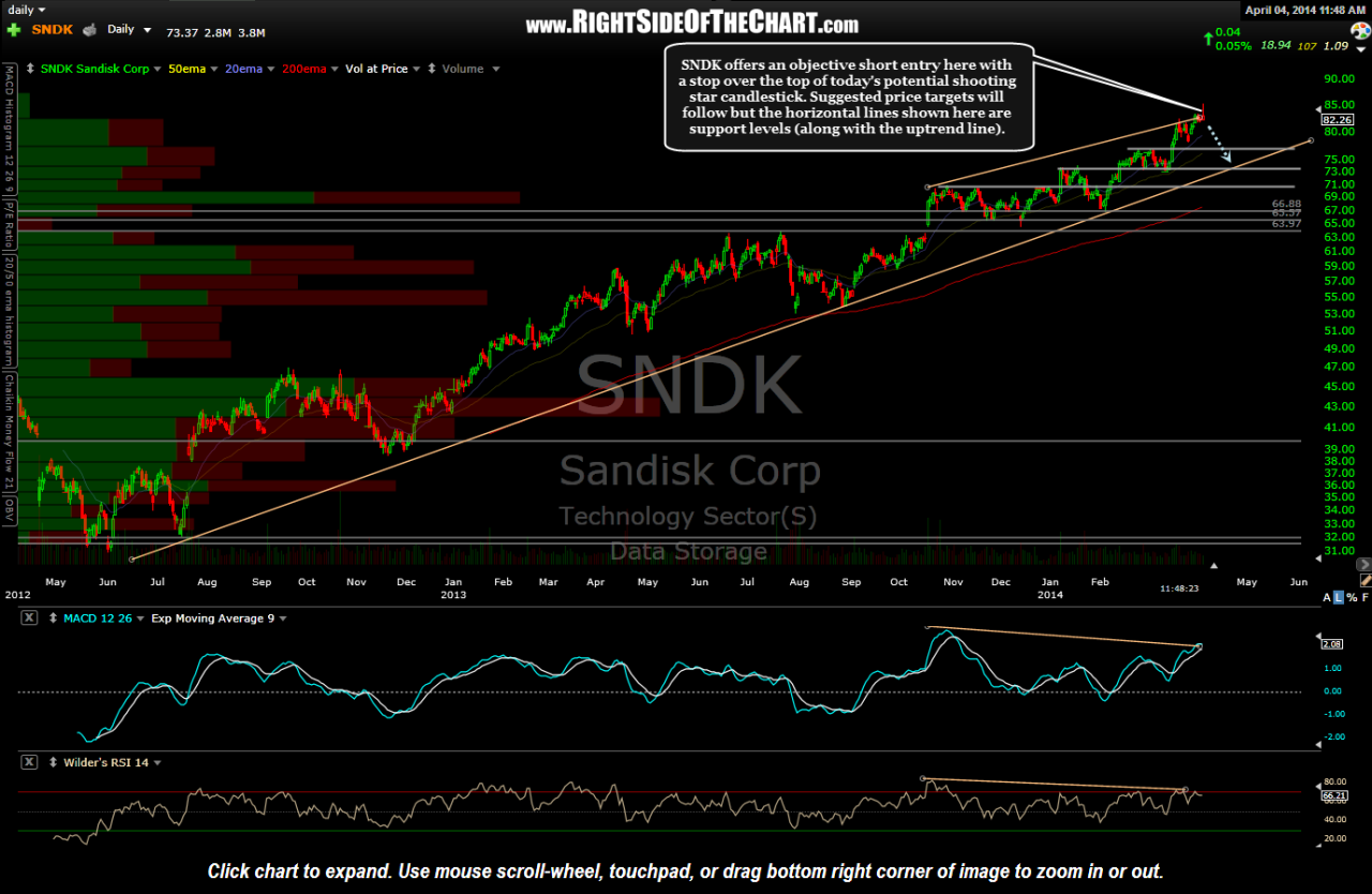 Shorting SNDK (Sandisk Corp) Right Side Of The Chart