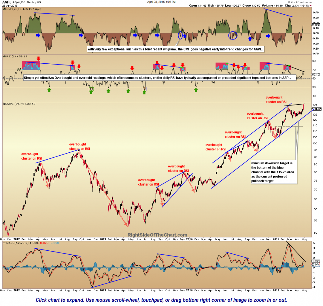 Bearish Engulfing Candlestick in AAPL Right Side Of The Chart