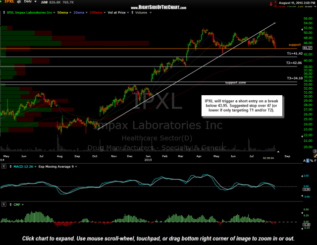IPXL Trade Setup – Right Side Of The Chart