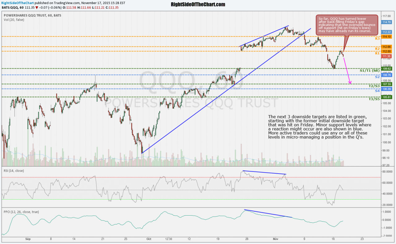 QQQ Additional Downside Targets & Support Levels Right Side Of The Chart