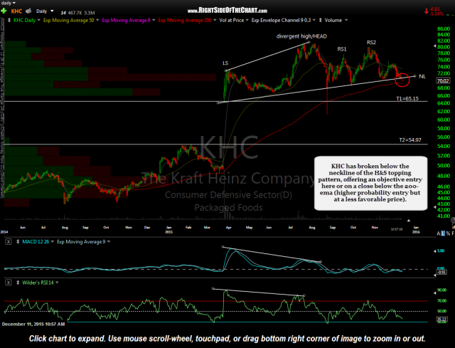 KHC Head & Shoulders Pattern Breakdown – Right Side Of The Chart
