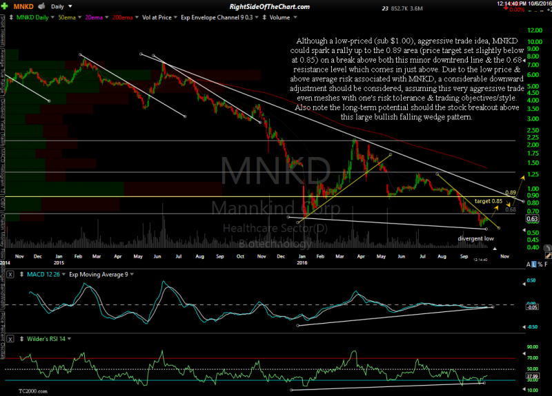 MNKD Trade Setup – Right Side Of The Chart