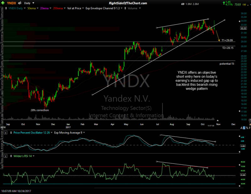 YNDX Swing Trade Setup & Entry Right Side Of The Chart