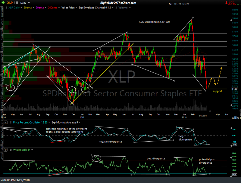 XLP Trade Parameters – Right Side Of The Chart