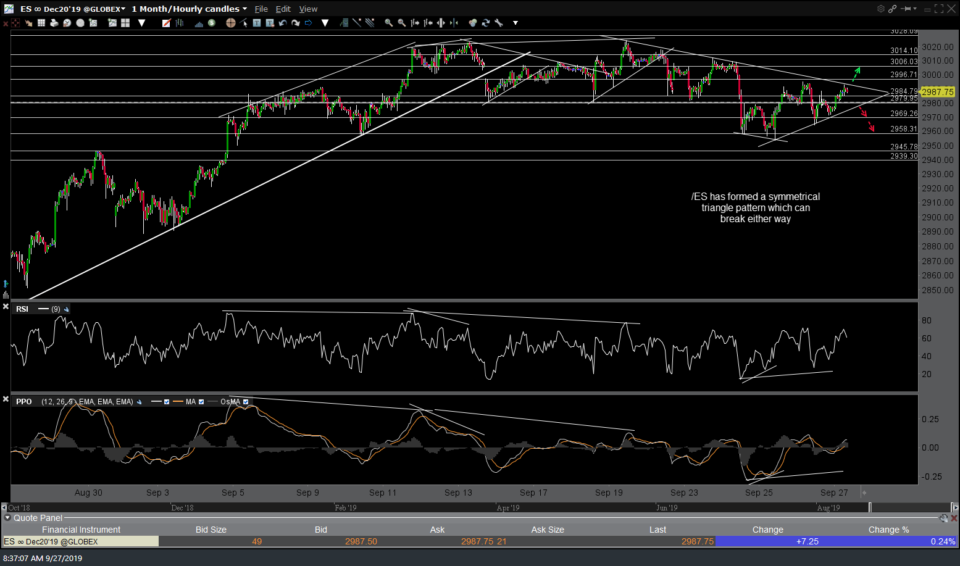Triangle Pattern Formations On Stock Futures Right Side Of The Chart