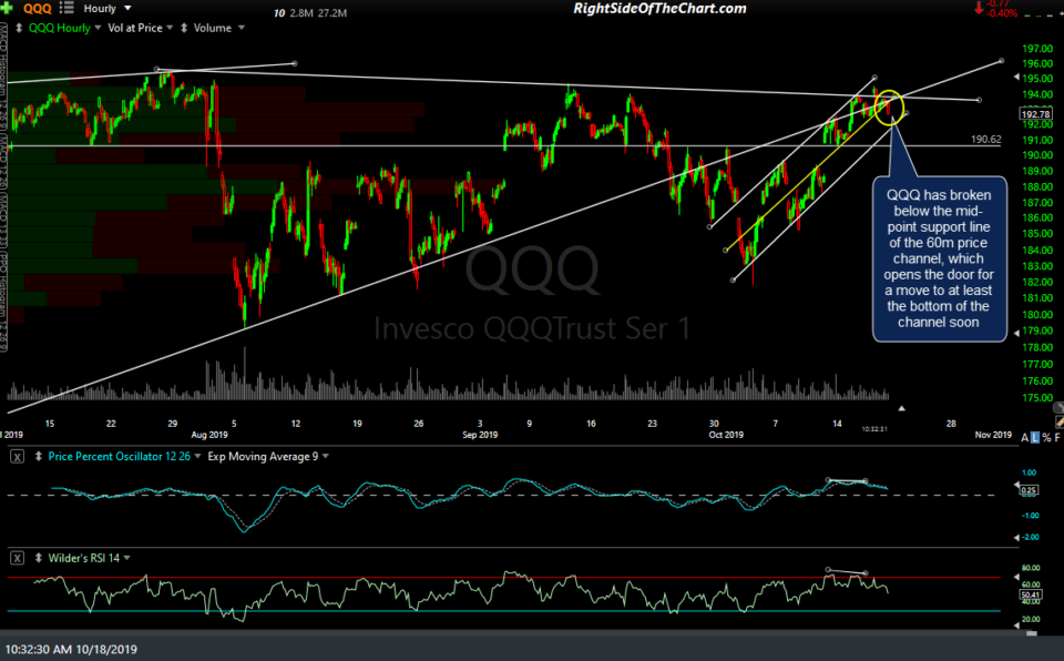 QQQ Breaks Price Channel Midpoint Support – Right Side Of The Chart