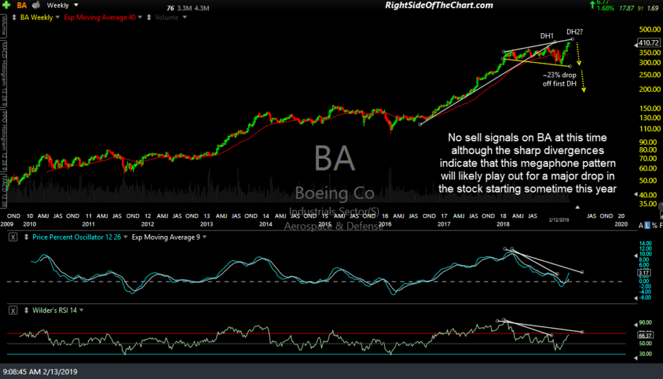 BA Boeing Technical Analysis & Price Targets – Right Side Of The Chart