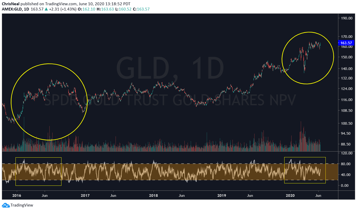 SPY, GLD, & USO Charts Right Side Of The Chart