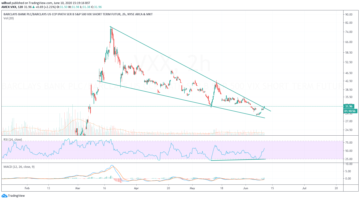 SPY, GLD, & USO Charts Right Side Of The Chart