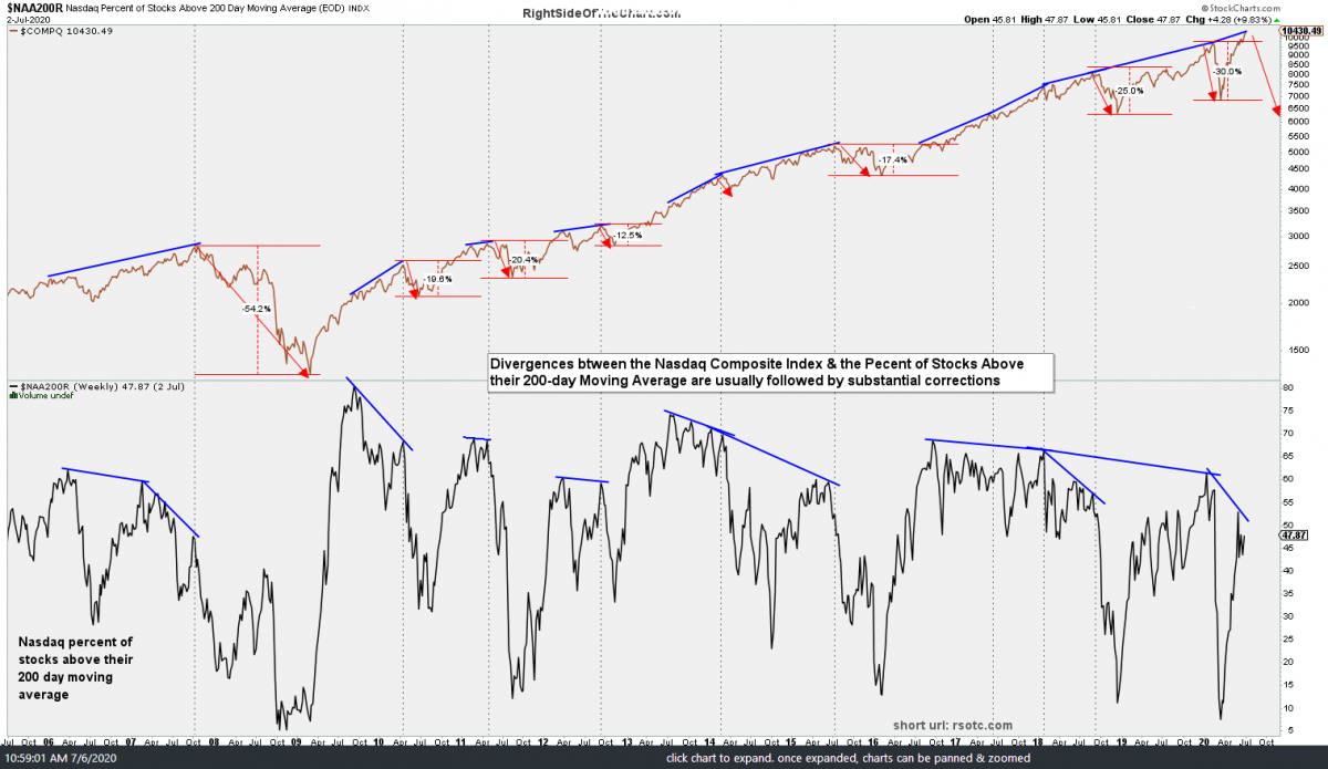 Major Stock Index Charts – Right Side Of The Chart