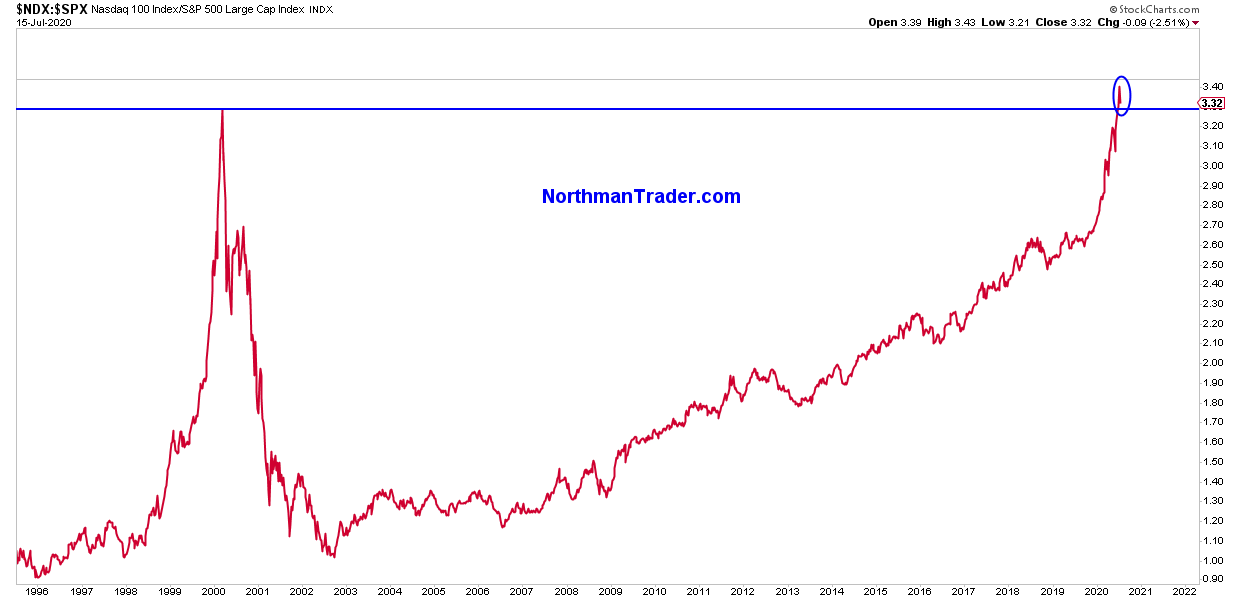 Nasdaq 100 Charts Right Side Of The Chart