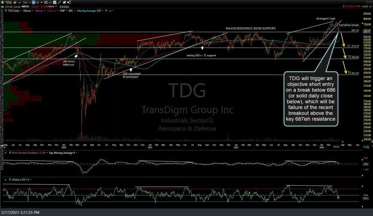 TDG TransDigm Group Swing Trade Setup – Right Side Of The Chart