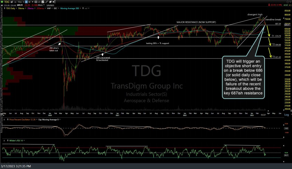 TDG TransDigm Group Swing Trade Setup – Right Side Of The Chart
