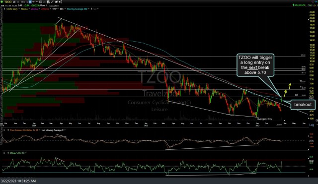 TZOO TravelZoo Swing Trade Setup – Right Side Of The Chart