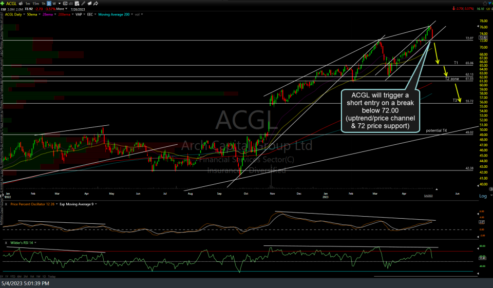 ACGL Swing Trade Setup – Right Side Of The Chart