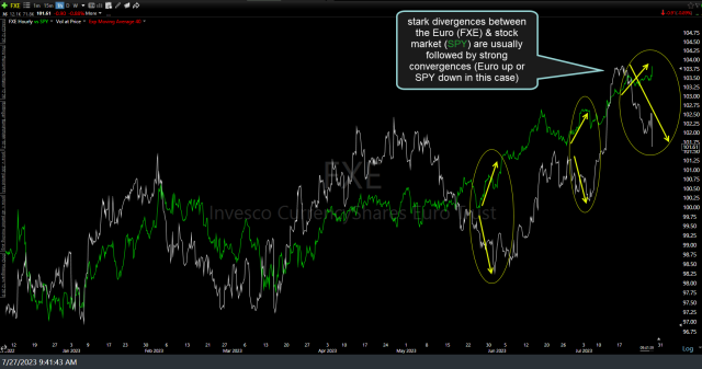 Gold, Silver, Euro, & SPY Divergences Right Side Of The Chart