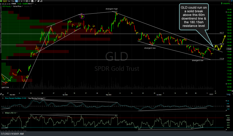 GLD (Gold) & SLV (Silver) 60-minute Charts – Right Side Of The Chart