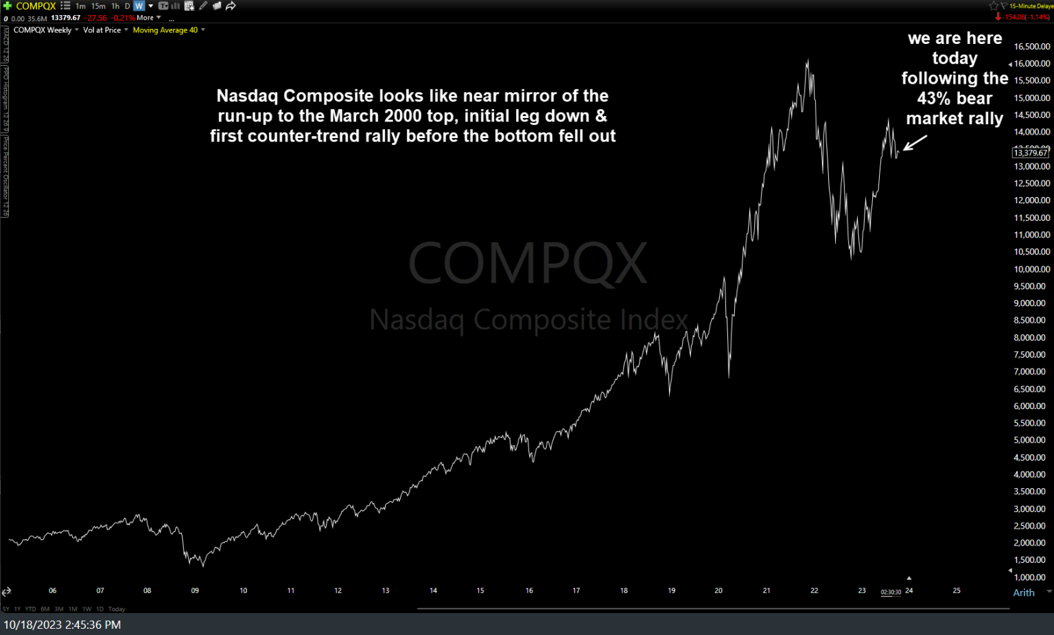 Nasdaq Dot Com Comparison – Right Side Of The Chart