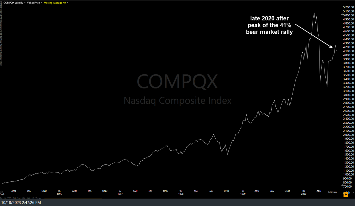 Nasdaq Dot Com Comparison – Right Side Of The Chart