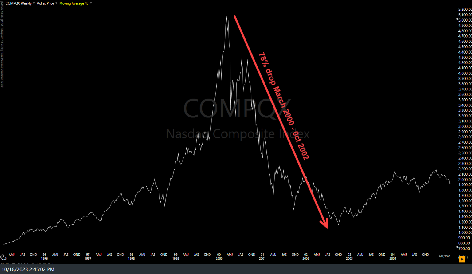 Nasdaq Dot Com Comparison – Right Side Of The Chart