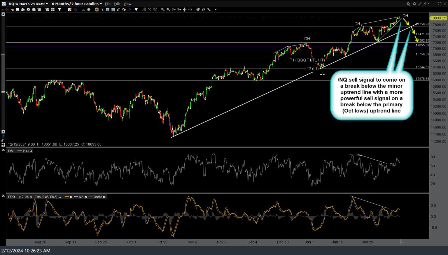 /ES, /NQ, SPY, & QQQ Charts 2-12-24 Right Side Of The Chart