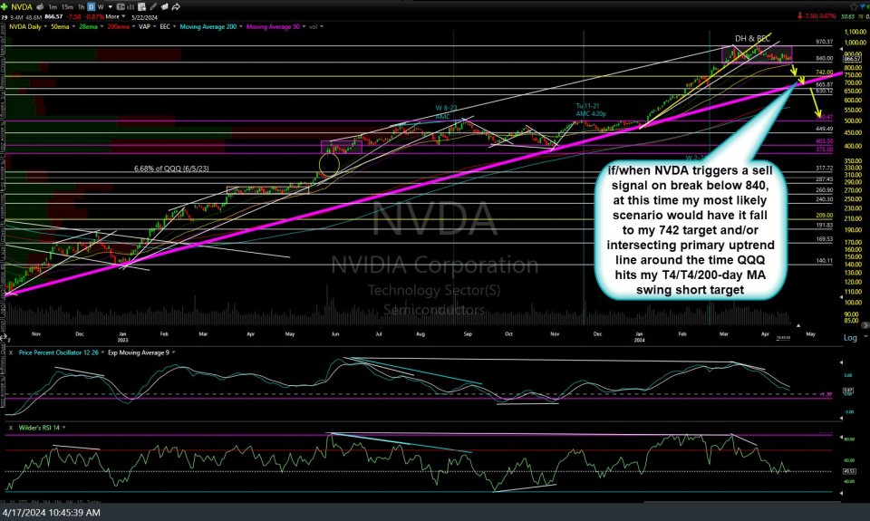 NVDA Support That “Should Do The Trick” – Right Side Of The Chart