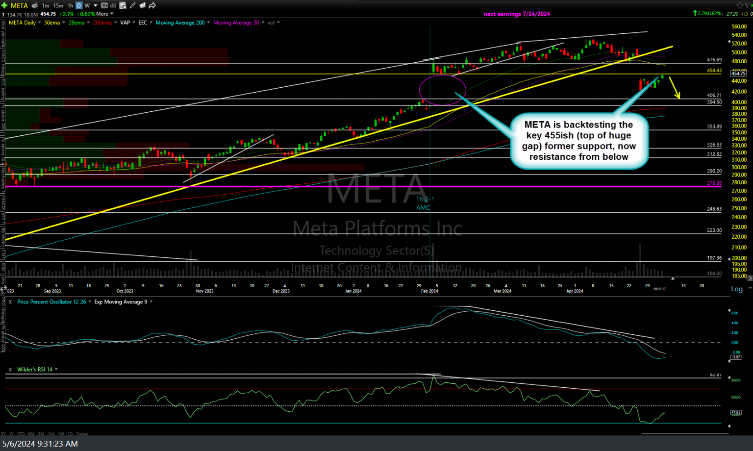 Nasdaq 100 & Top Components Charts 5-6-24 – Right Side Of The Chart