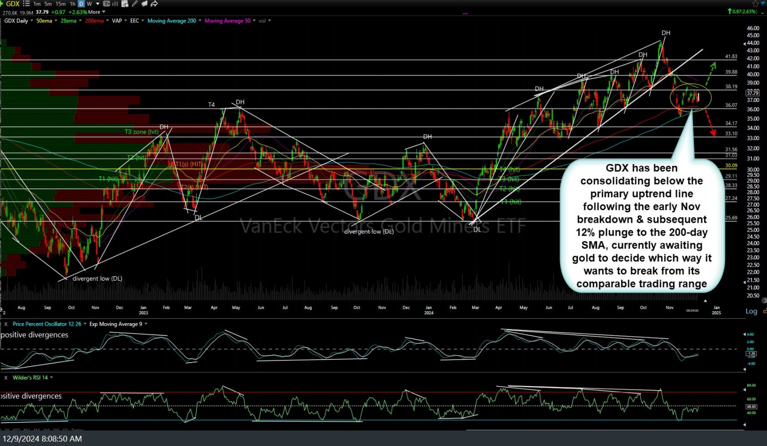 Gold & GDX Analysis 12-9-24 Right Side Of The Chart