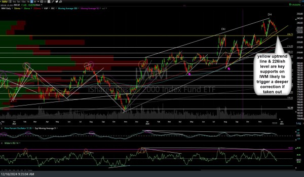 /RTY & IWM Charts 12-18-24 – Right Side Of The Chart