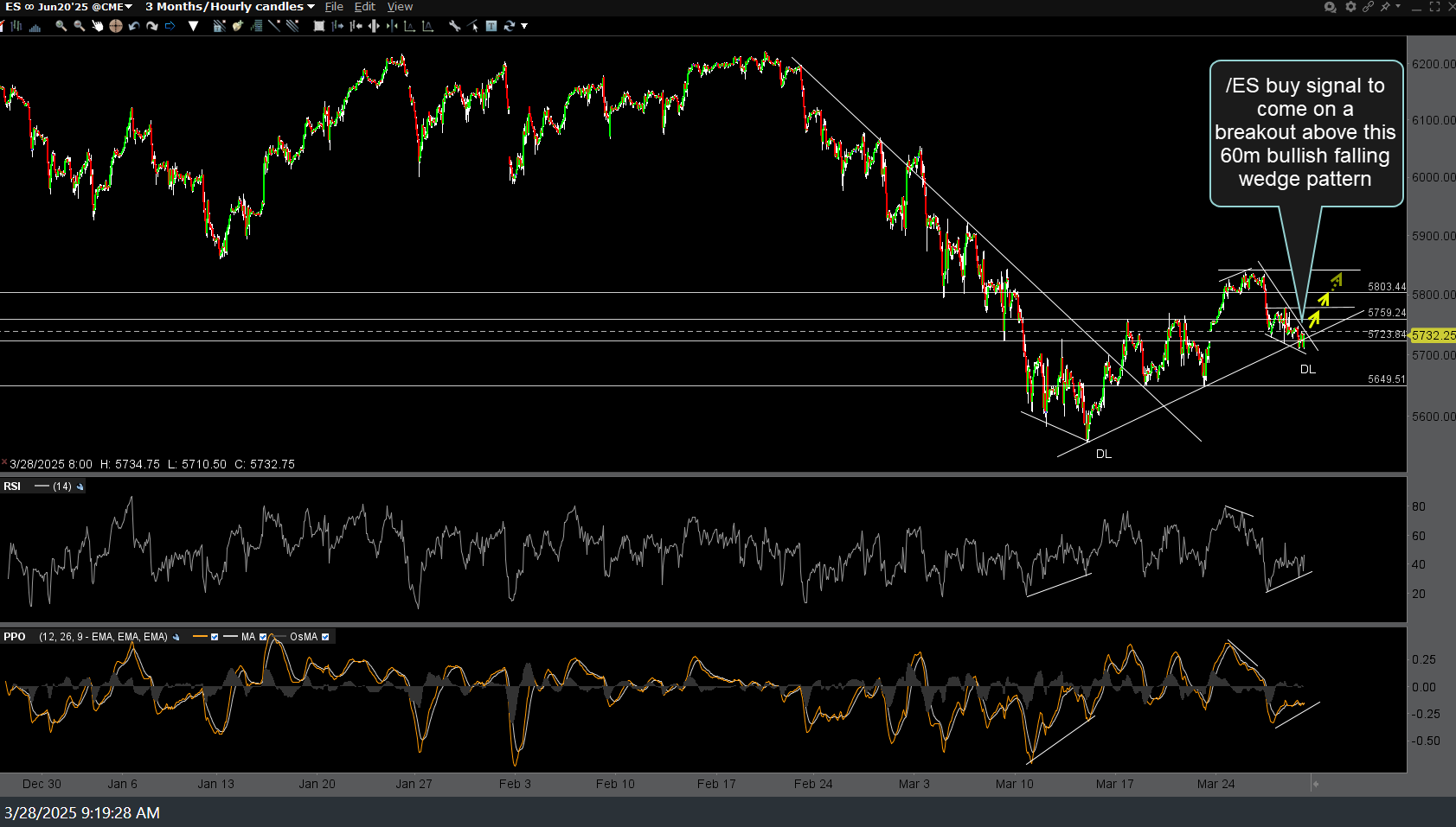 /NQ & /ES Bullish Falling Wedge Patterns 3-28-25 – Right Side Of The Chart
