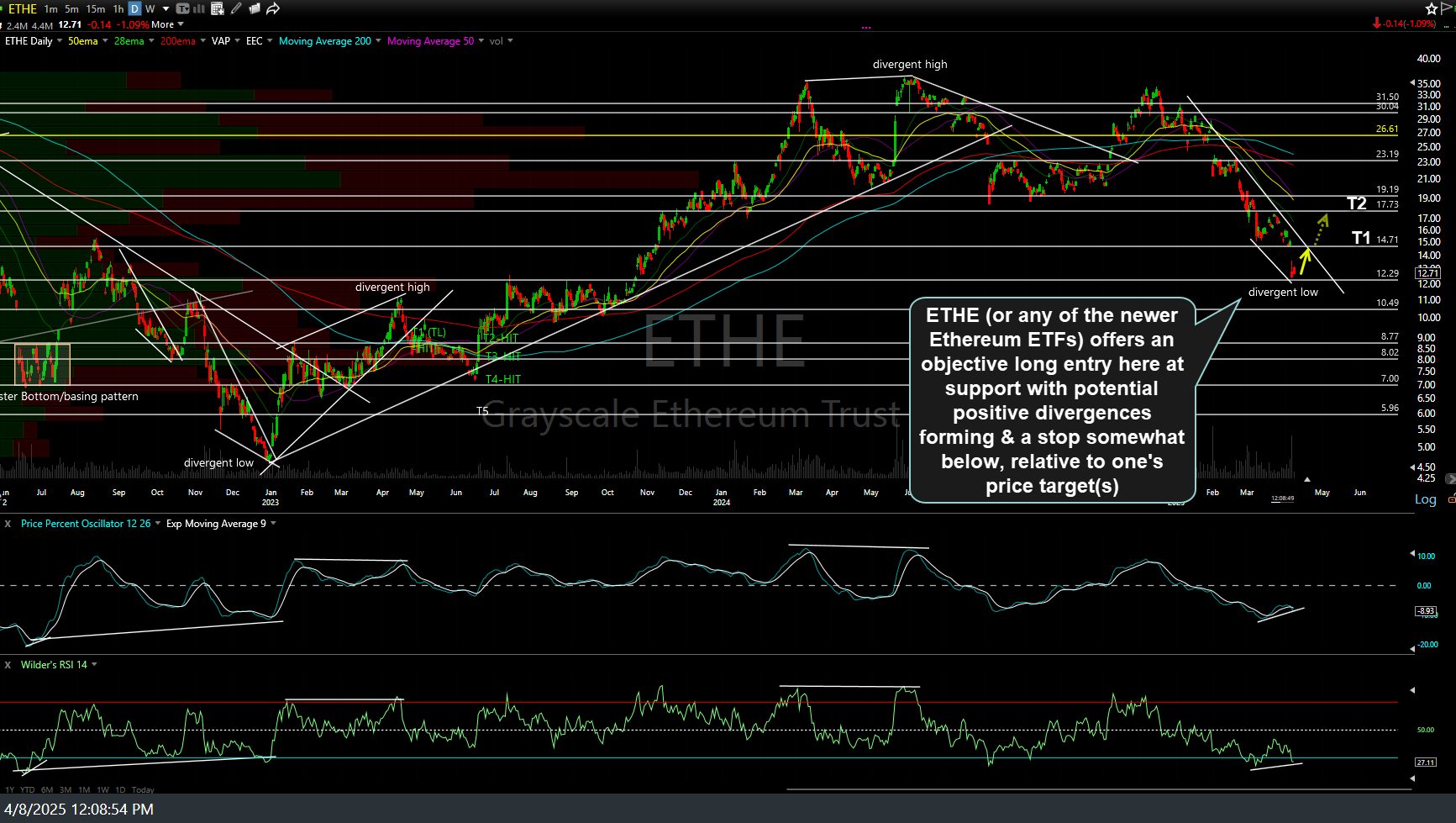 ETHE Ethereum Swing Trade Idea 4-8-25 Right Side Of The Chart