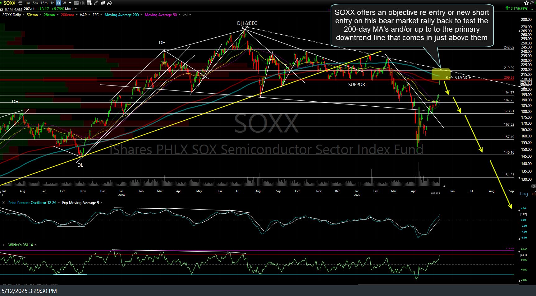 SOXX Semiconductor ETF Swing Trade Idea 5-12-25 – Right Side Of The Chart
