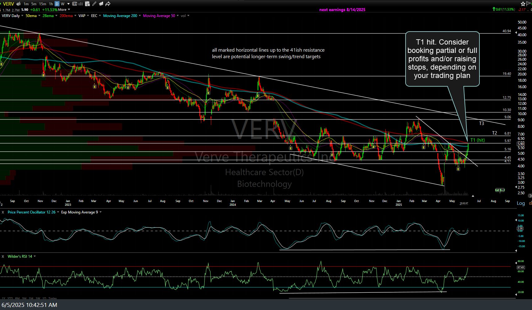 VERV Verve Thera 1st Price Target Hit 6-5-25 – Right Side Of The Chart