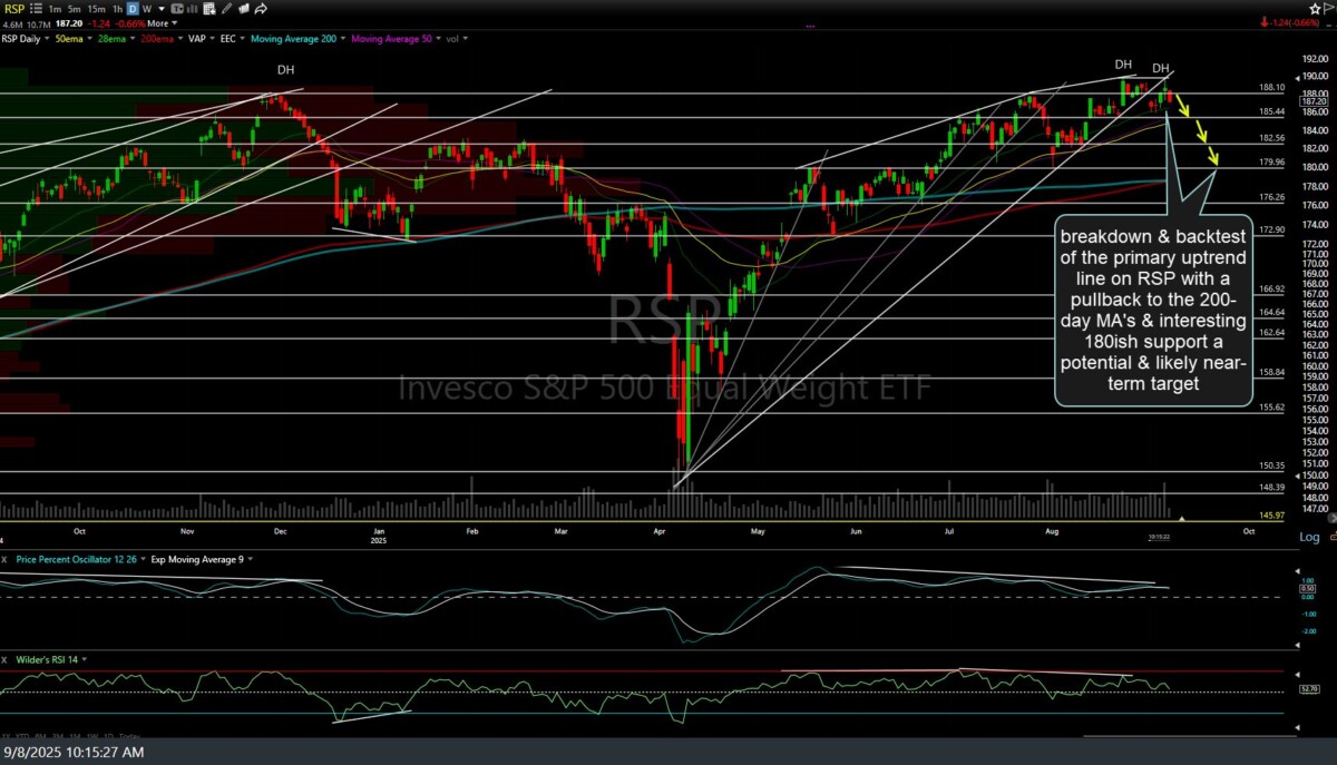 SPY, RSP, & QQQ Charts 9-8-25 – Right Side Of The Chart