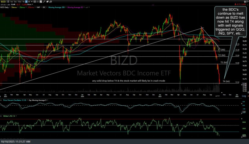 BIZD BDC ETF 4th Price Target Hit 10-10-25 – Right Side Of The Chart
