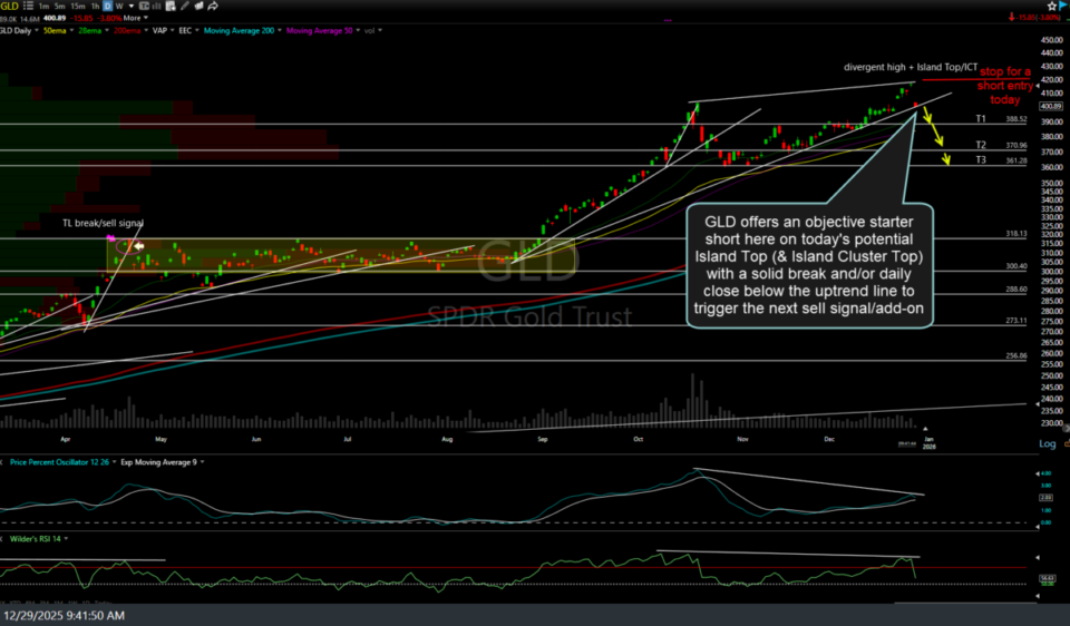 GLD Gold Stop Hit 1-13-26 – Right Side Of The Chart