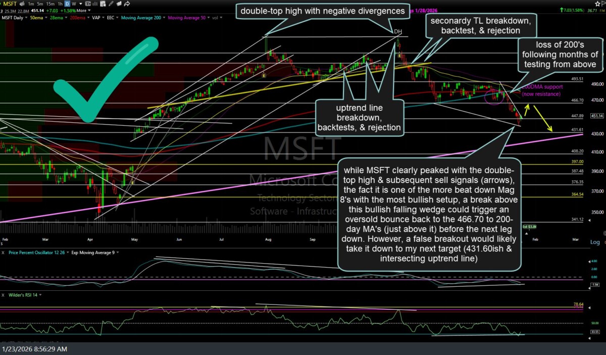 Magnificent 8 Stocks Updates 1-23-26 – Right Side Of The Chart
